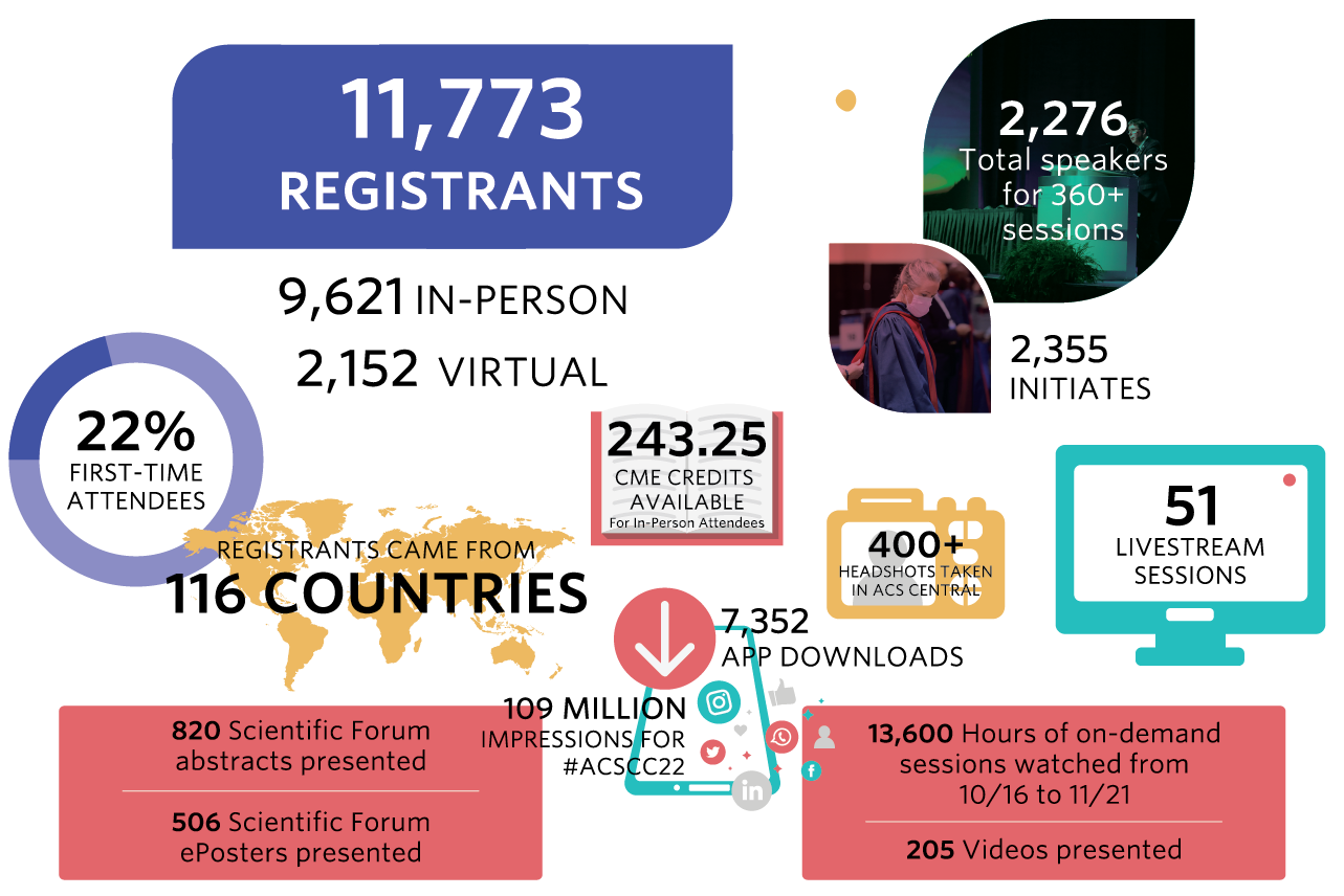 Clinical Congress 2022 Highlights | ACS