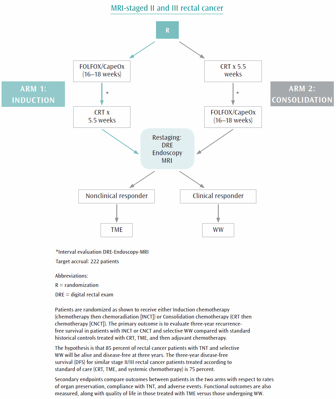 Organ preservation in rectal adenocarcinoma: The OPRA Trial | ACS