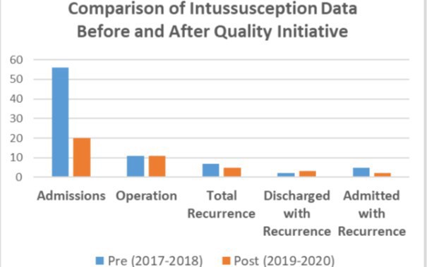 A Multidisciplinary Approach to the Management of Intussusception | ACS