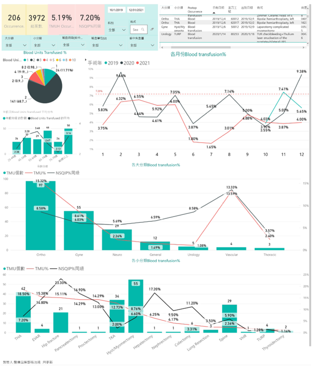 Reducing Unnecessary One-Unit Blood Transfusion in Orthopedic Surgeries ...