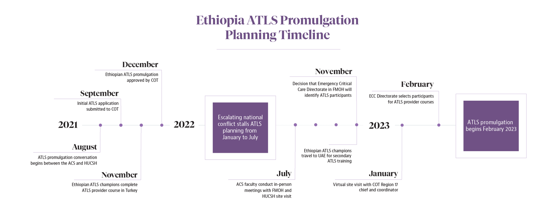 ATLS Promulgation Is Leading the Way for Trauma Care in Ethiopia | ACS