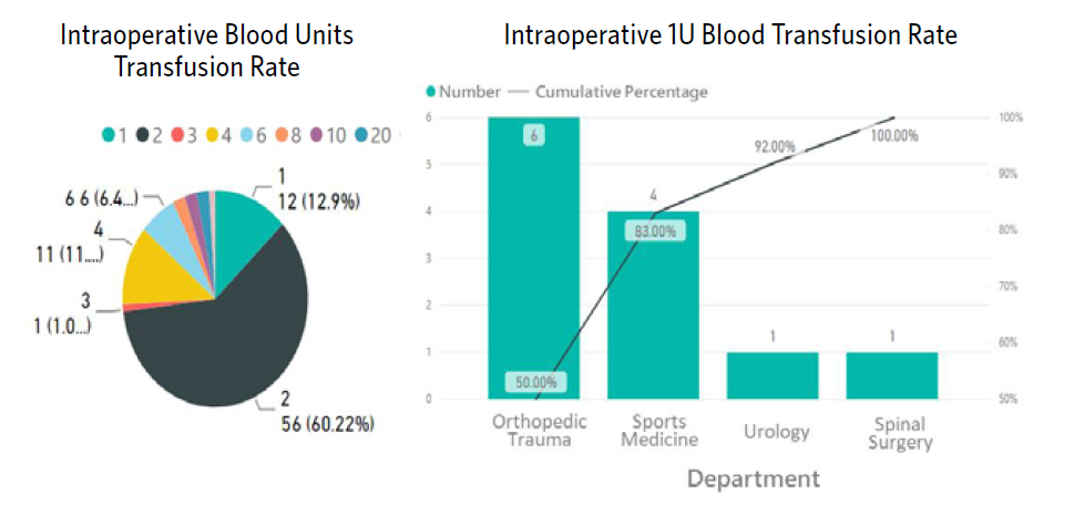 Reducing Unnecessary One-Unit Blood Transfusion in Orthopedic Surgeries ...