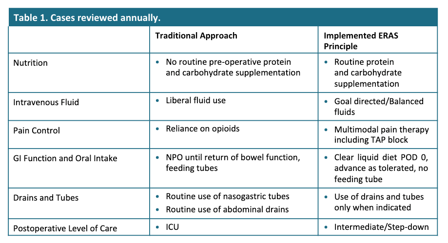 Implementation of an Enhanced Recovery After Surgery (ERAS) Program ...