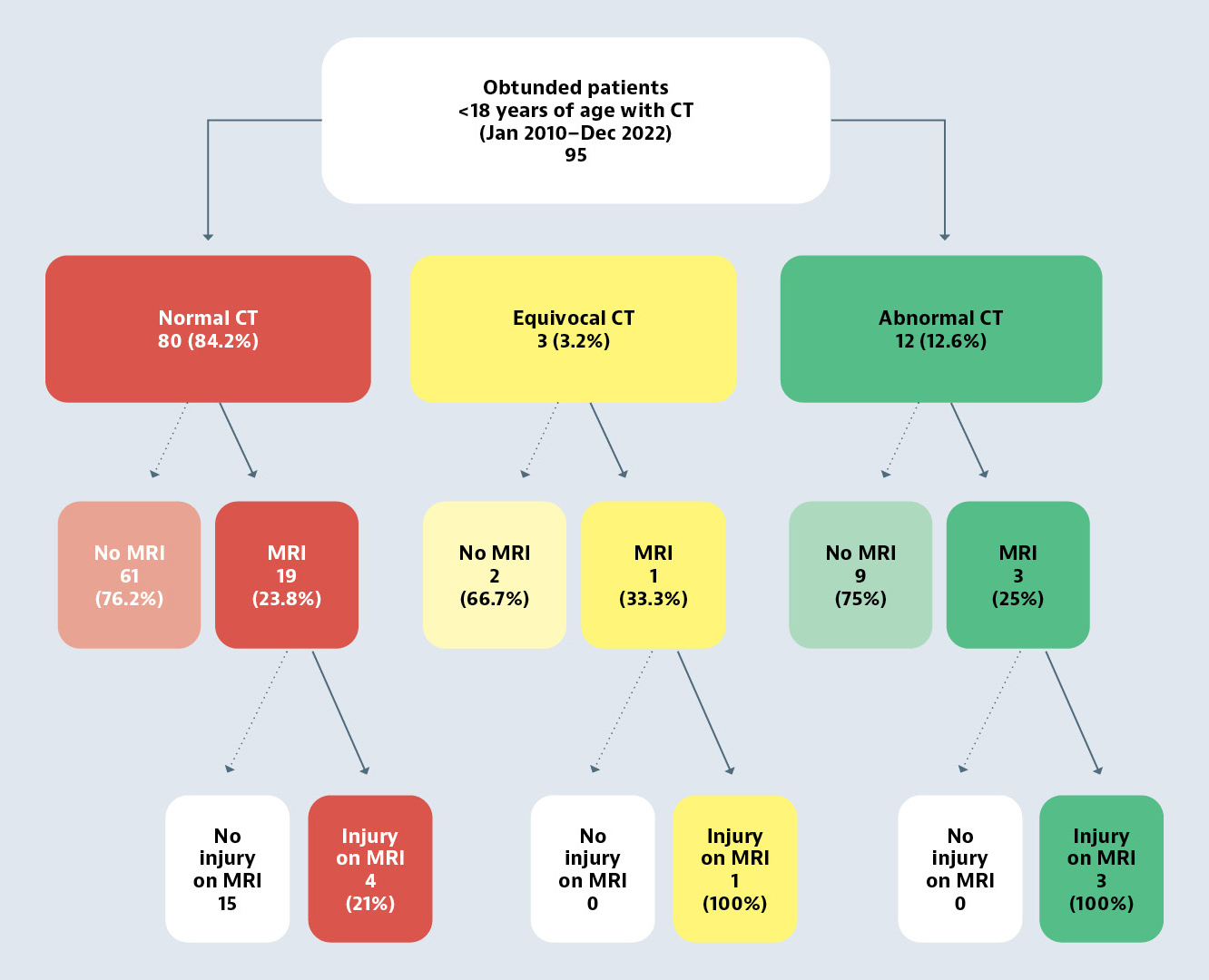 Evaluation Reveals Insights into Pediatric Trauma Cervical Spine ...