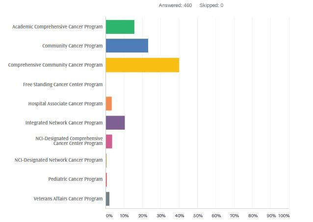 CoC Accreditation Adds Value to Cancer Programs | ACS