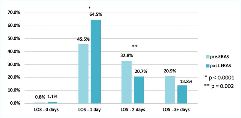 ERAS leads to reduced length of stay for geriatric joint replacement ...