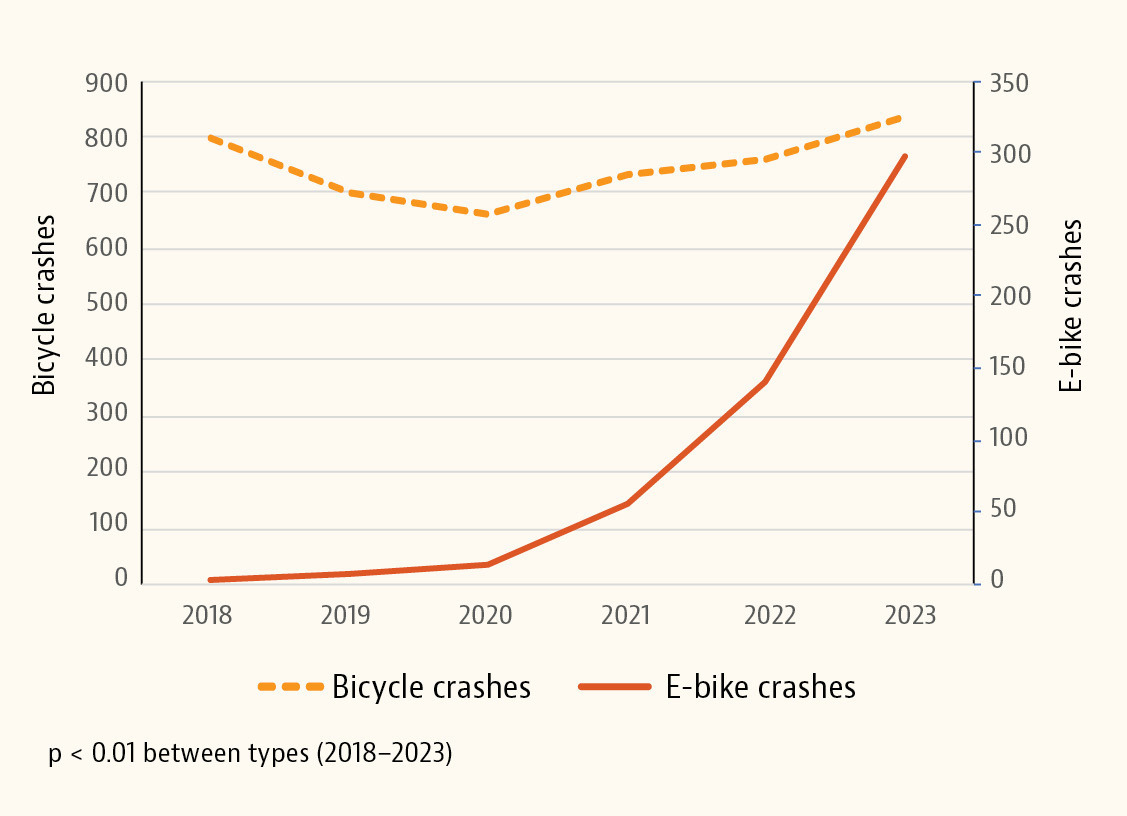 Electric Bikes Are Emerging as Public Health Hazard | ACS