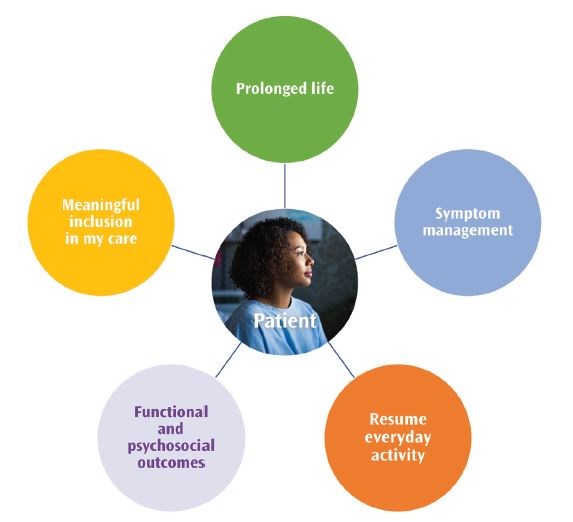 Expressing value in health care | ACS