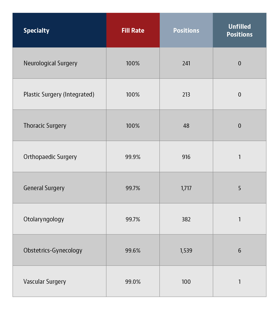 Trends for 2024 Match Reveal More Applicants Interested in Surgery | ACS