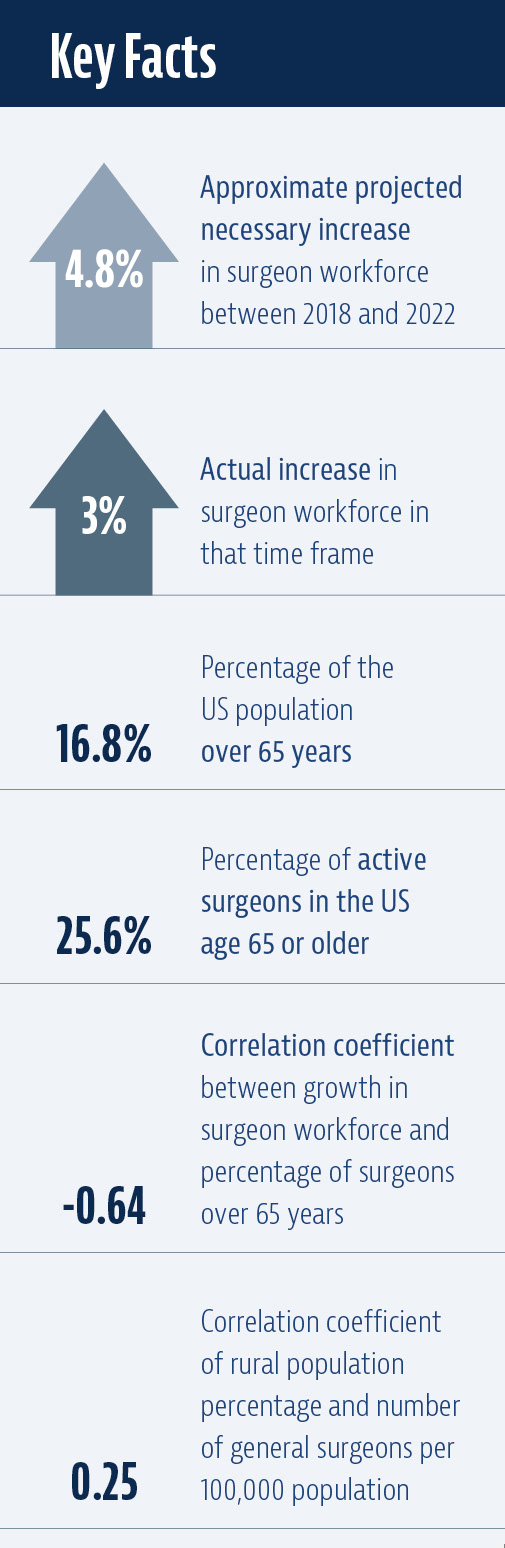 Physician Workforce Data Suggest Epochal Change | ACS