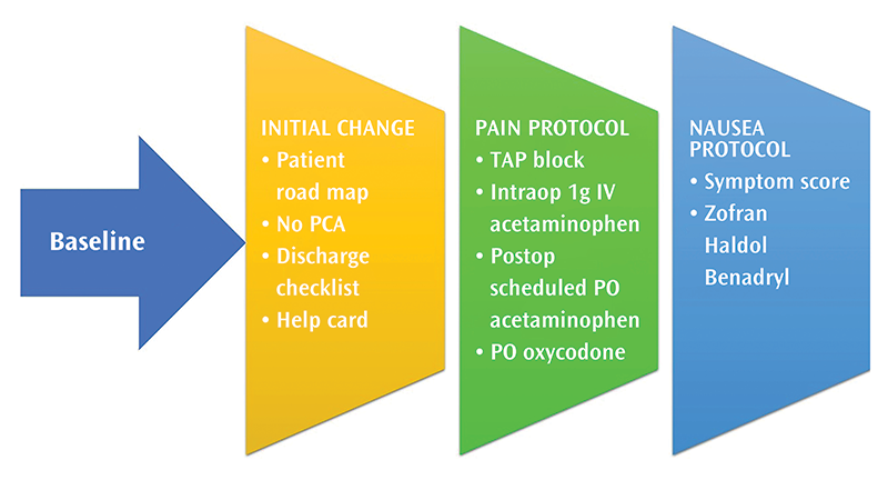 Postoperative pain and nausea protocols decrease LOS without increasing ...