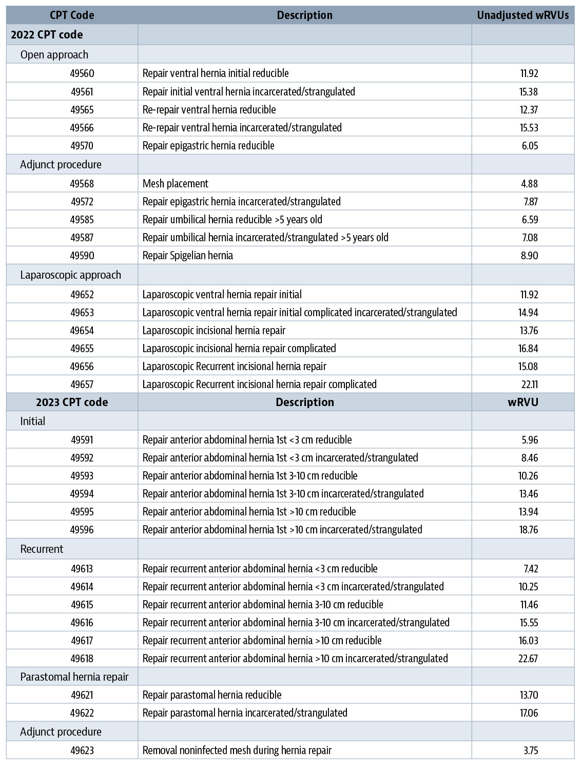 2023 Changes in Hernia CPT Codes Bring Intended and Unintended ...