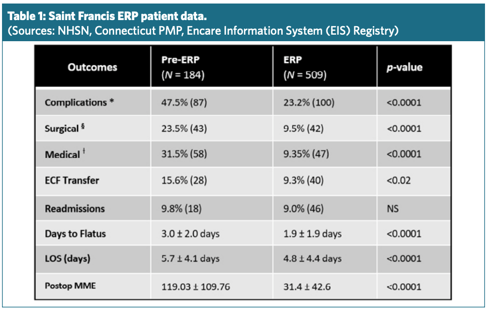 Benefits of an Enhanced Recovery Program in Frail Populations | ACS