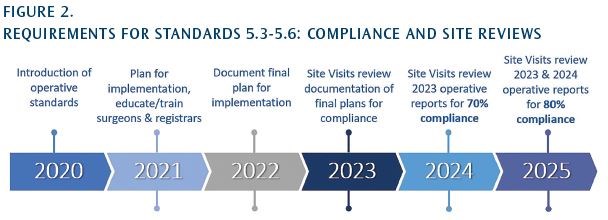 2020 CoC operative standards: Where are we now? | ACS