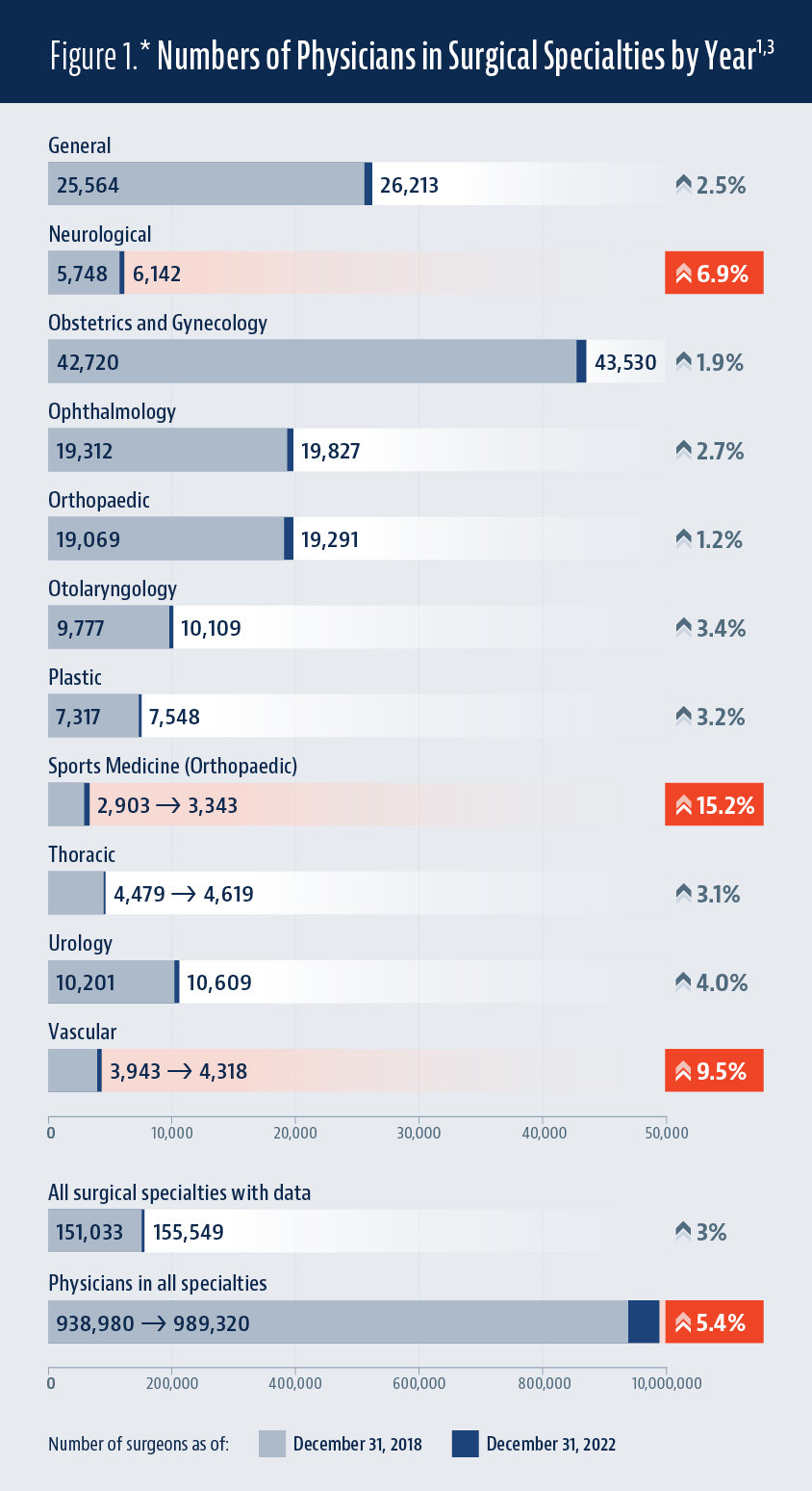 Physician Workforce Data Suggest Epochal Change | ACS