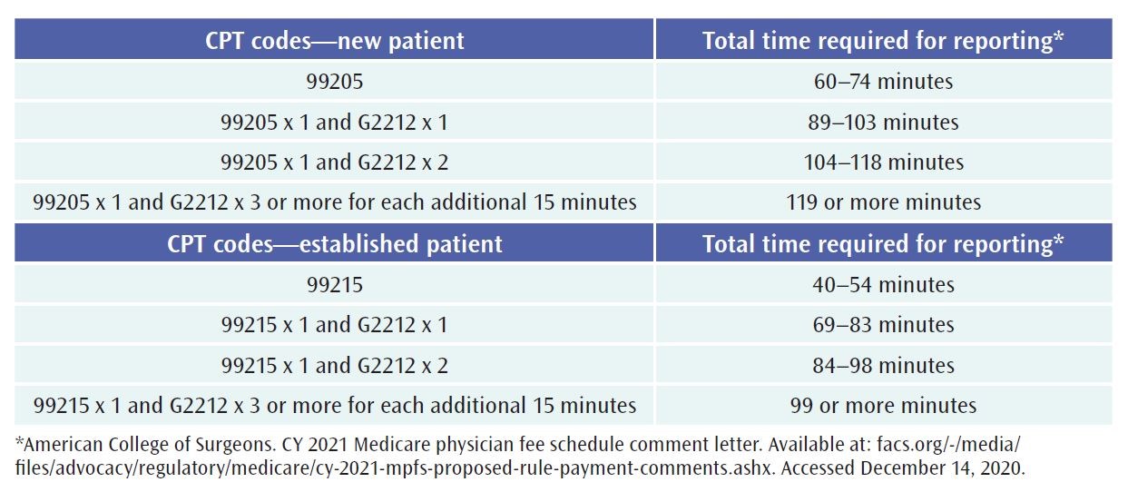 2021 Medicare physician fee schedule: How will it affect your practice ...