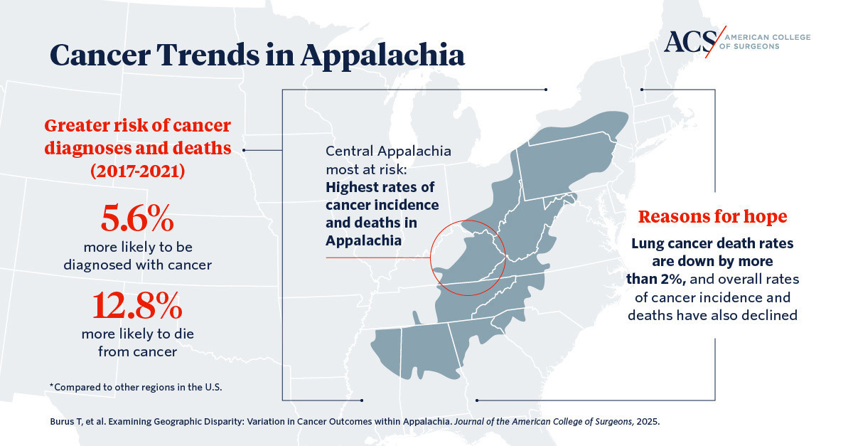 Cancer Diagnoses and Deaths are Declining in Appalachia but Remain ...