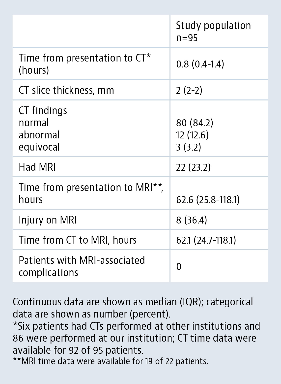 Evaluation Reveals Insights into Pediatric Trauma Cervical Spine ...