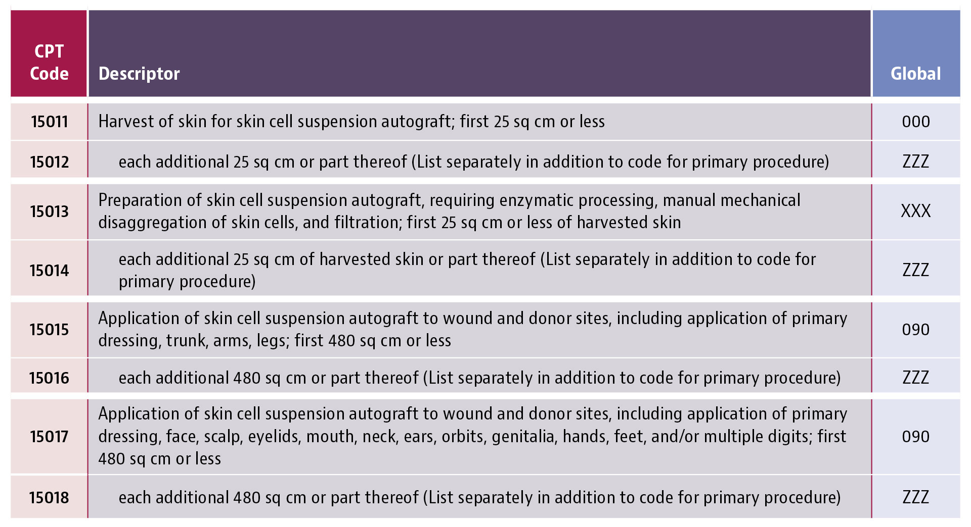 New 2025 CPT Coding Presents Key Changes for General Surgery, Related ...