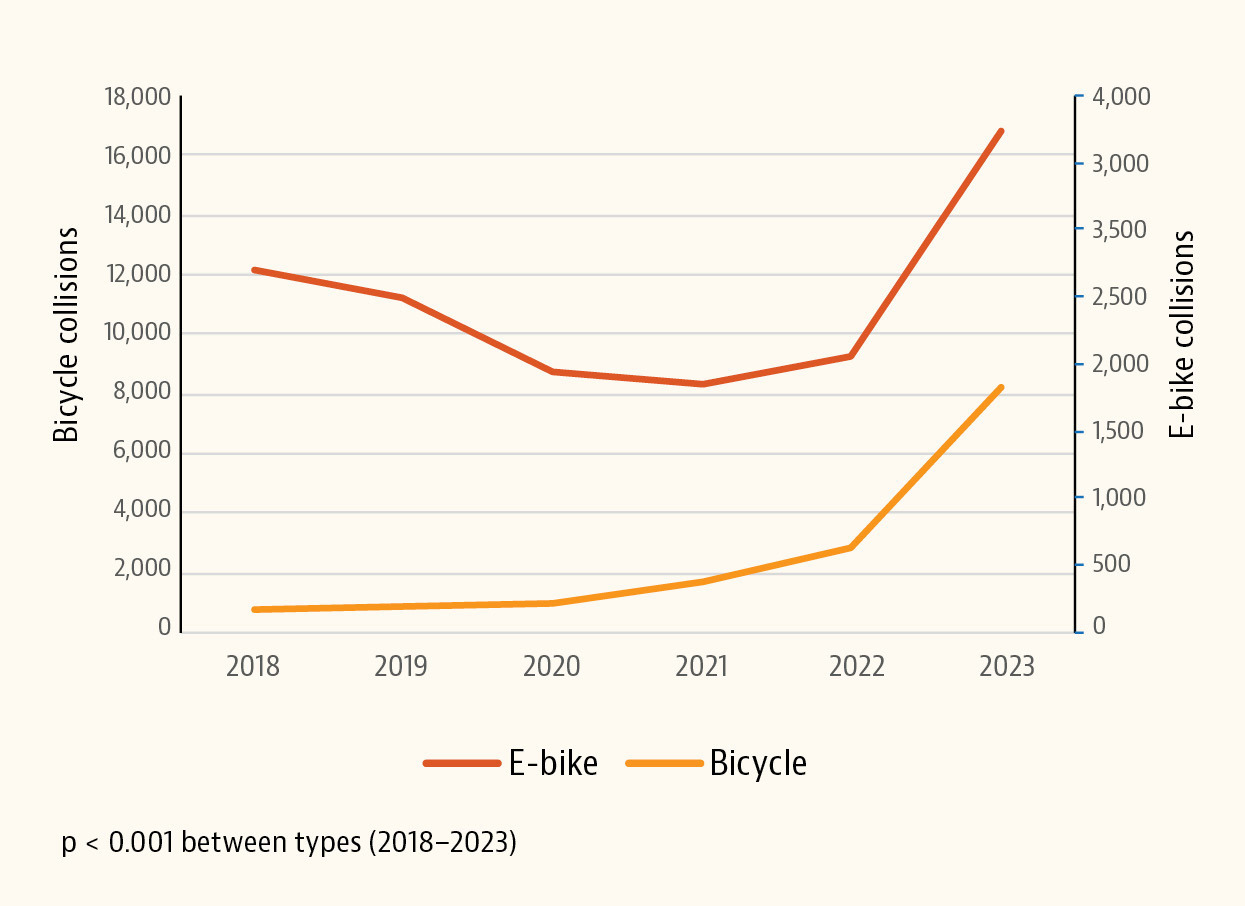 Electric Bikes Are Emerging as Public Health Hazard | ACS