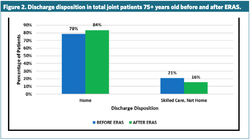 Geriatric Joint Replacement Patients Have Reduced Length of Stay after ...
