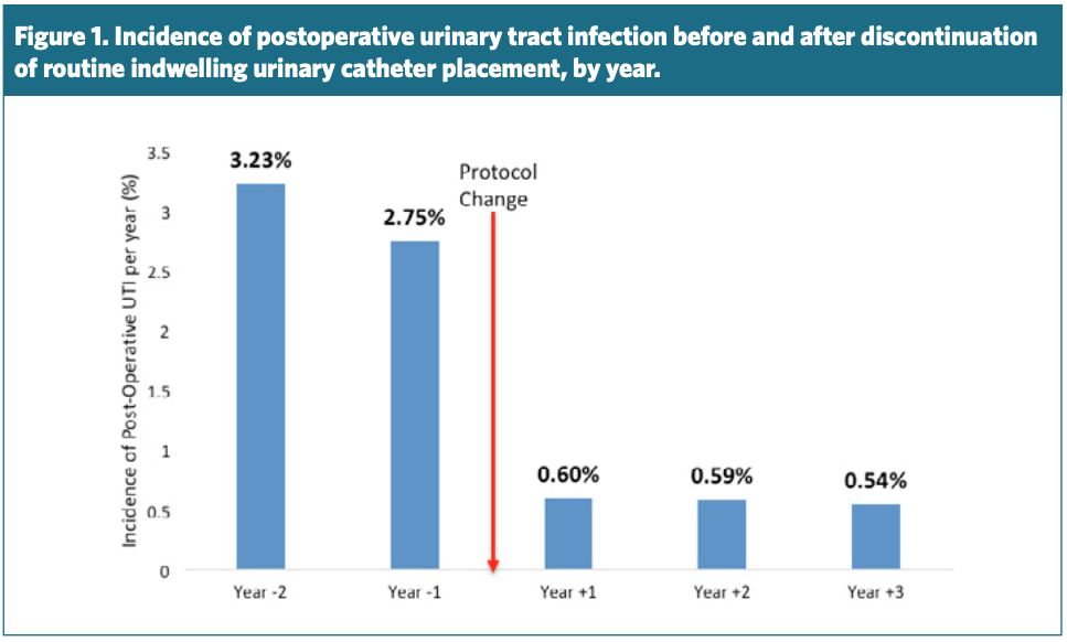 Postoperative Urinary Tract Infection Is Impacted by Routine Foley ...