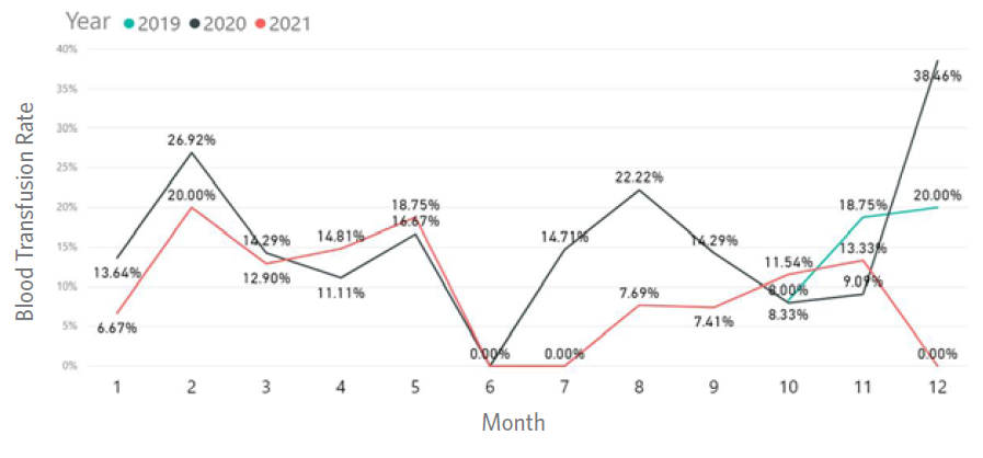 Reducing Unnecessary One-Unit Blood Transfusion in Orthopedic Surgeries ...