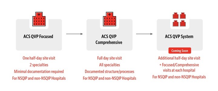 Levels of Participation | ACS