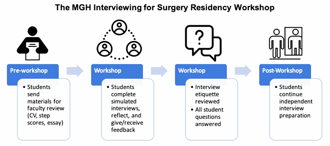 Prepare Students for their Surgical Residency Interviews with a Residency Workshop | ACS