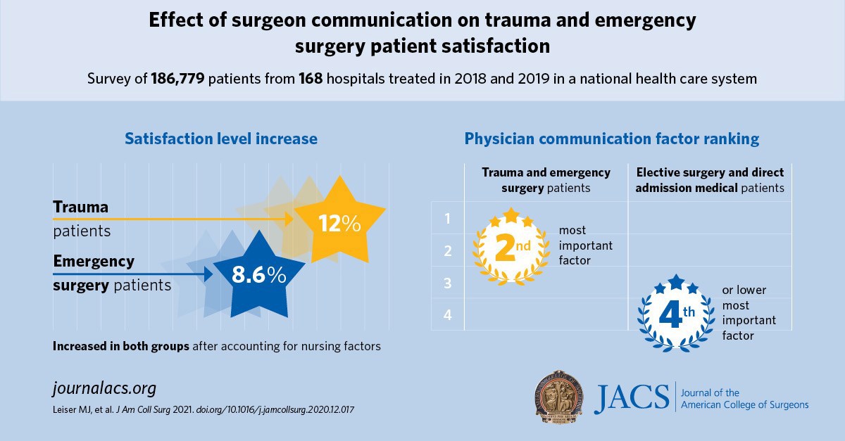 Trauma surgeons and emergency surgeons positively impact patient ...