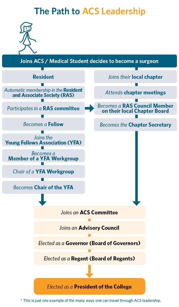 ACS Leadership Manual: Get Involved | ACS