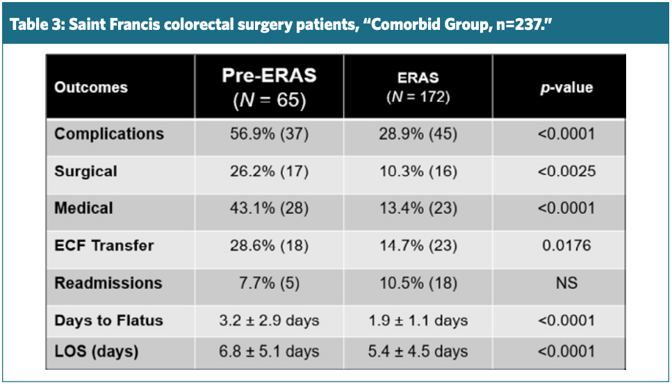 Benefits of an Enhanced Recovery Program in Frail Populations | ACS