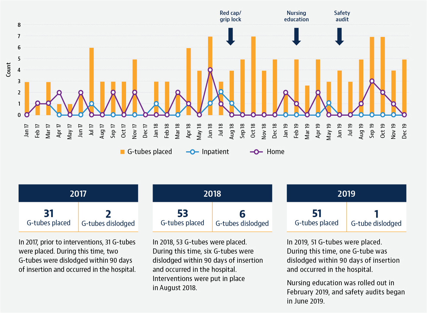 QI Project Reduces Pediatric G-Tube Dislodgement through Standardized ...
