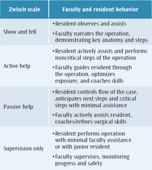 Assessing resident autonomy: What tools are available? | ACS
