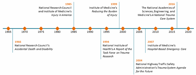 Part 1: A Brief History of Trauma Systems | ACS