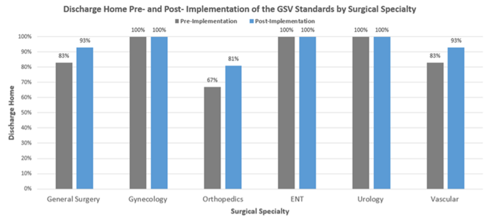 Improving Discharge Home Post-Implementation of the Geriatric Surgery ...