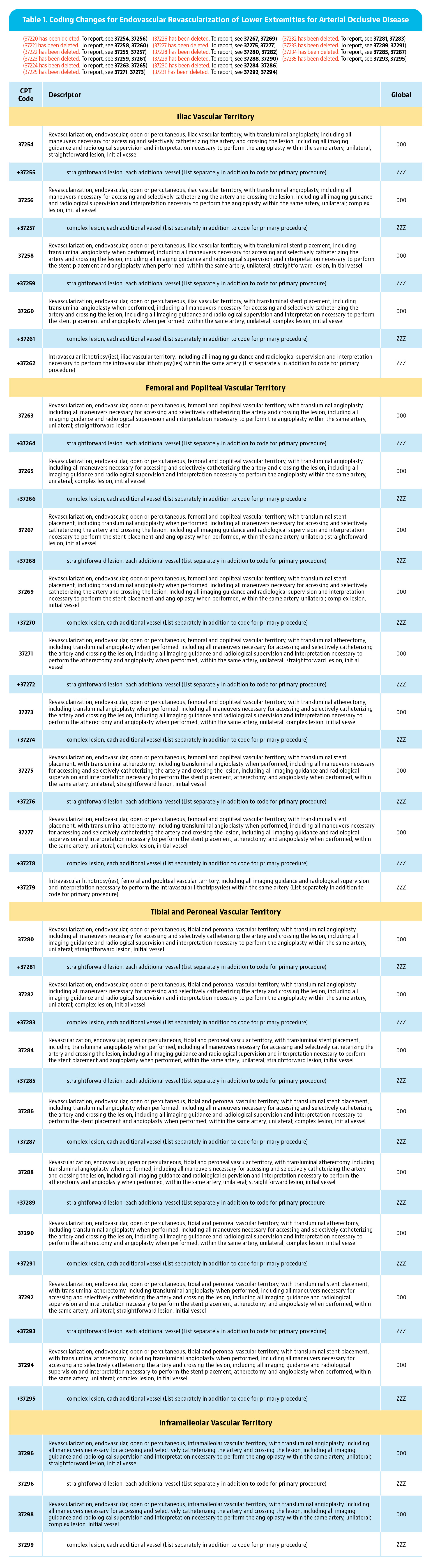 CPT 2026 Delivers Important Coding Changes for General Surgery and ...