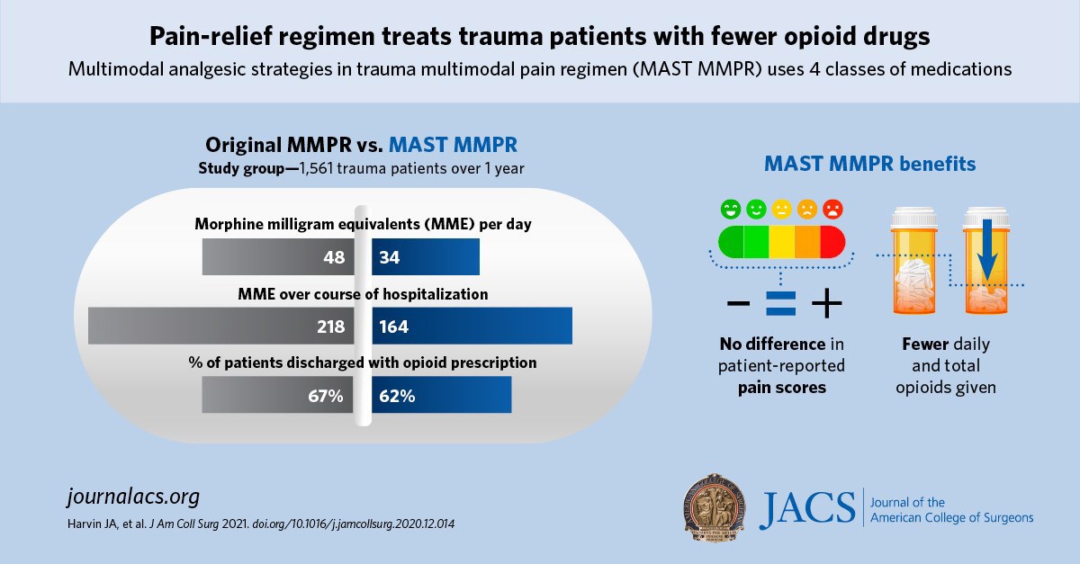 Pain-relief regimen used to treat trauma patients with fewer opioid ...