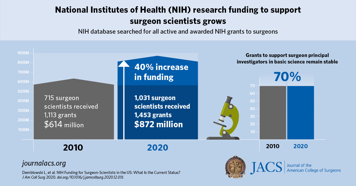 NIH research funding to support surgeon scientists is rising | ACS