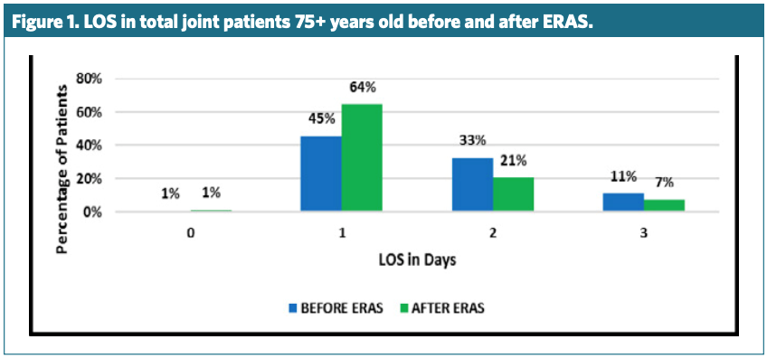 Geriatric Joint Replacement Patients Have Reduced Length of Stay after ...