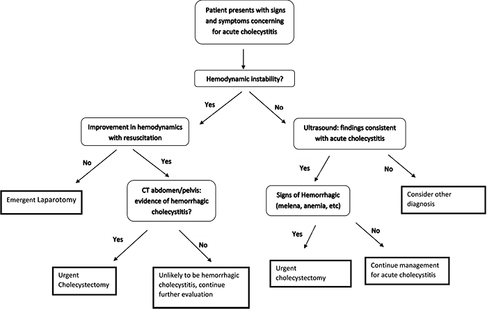 Hemorrhagic Cholecystitis | ACS