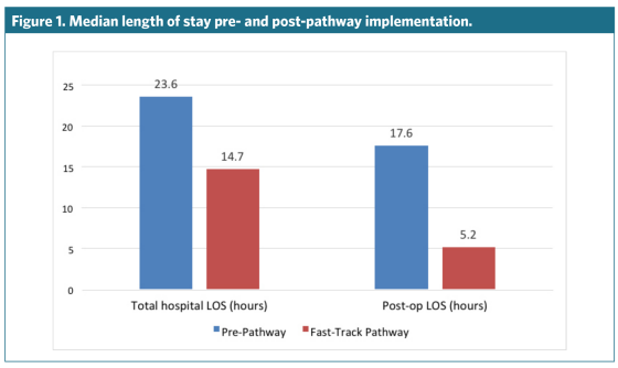 Fast-Track Pathway for Non-Complicated Pediatric Appendicitis Utilizing ...