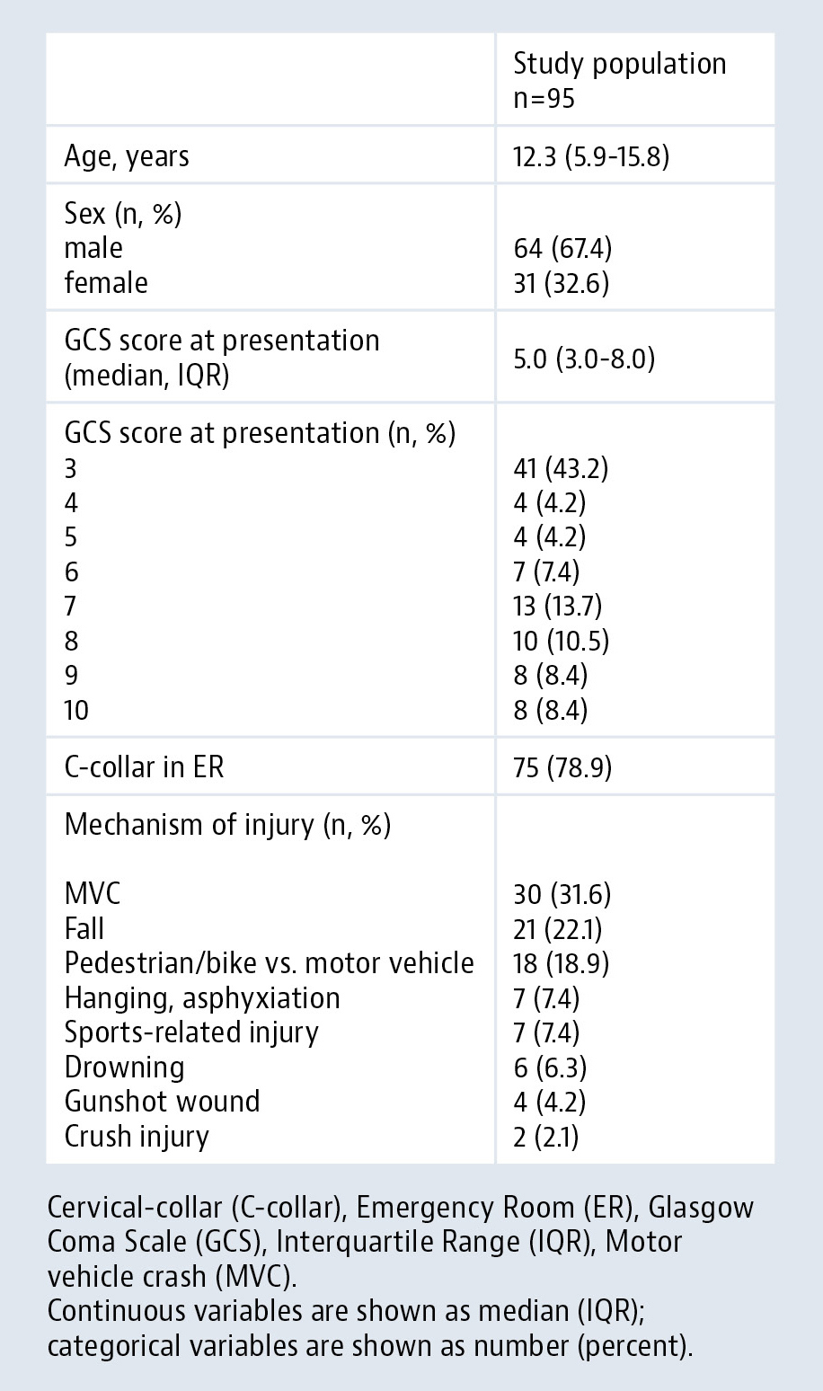 Evaluation Reveals Insights into Pediatric Trauma Cervical Spine ...