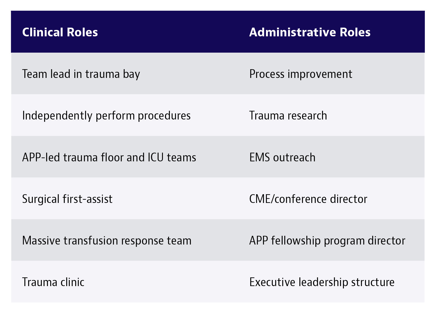 APPs Play Critical Role in Supporting Trauma Teams | ACS