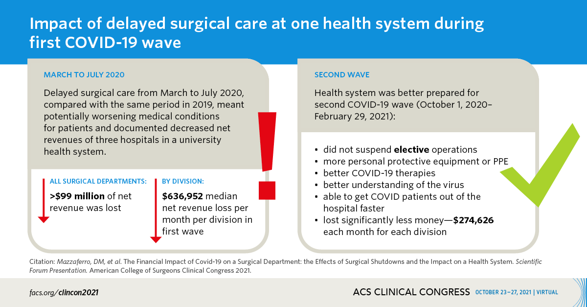 Hospitals sustained huge financial losses from lost revenues during ...