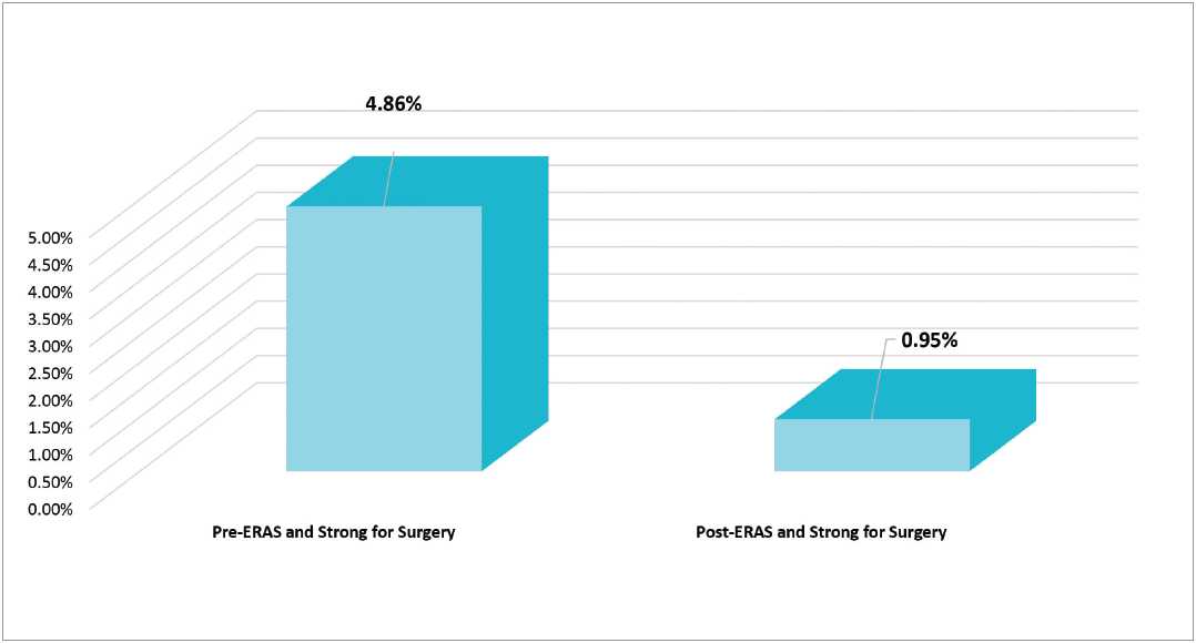 Hospital-based preoperative clinic applies ERAS and Strong for Surgery ...