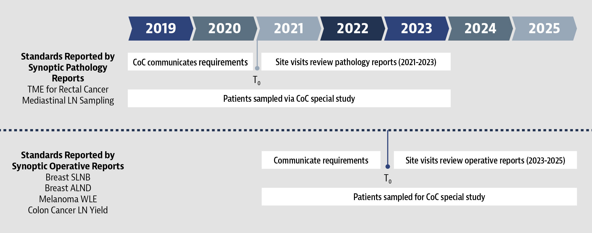 CoC Operative Standards Address Variations in Surgical Technical ...