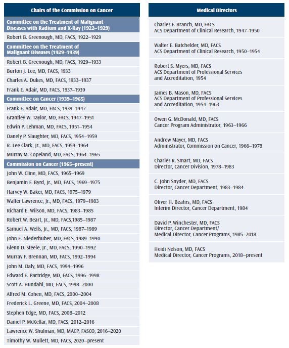 Commission on Cancer: One Hundred Years, Past and Future | ACS