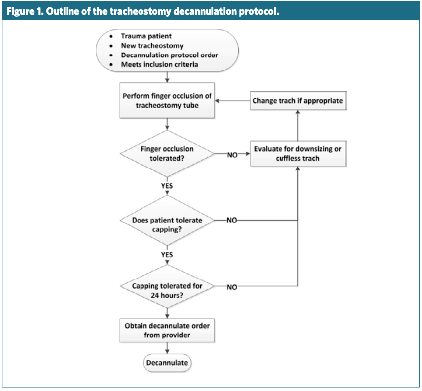 Improving the Decannulation Rate in Trauma Patients | ACS