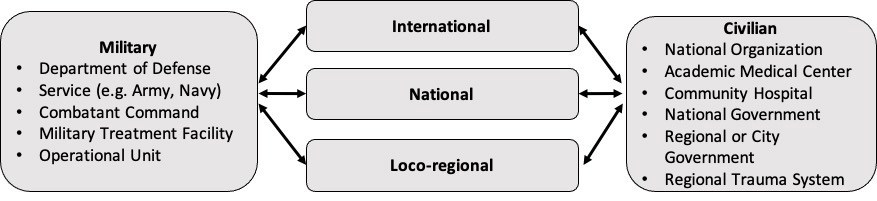 Three New Military-Civilian Partnerships Combating the Peacetime Effect ...